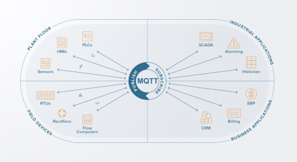 What is MQTT, and Why Does it Matter? | Kymera Systems Inc